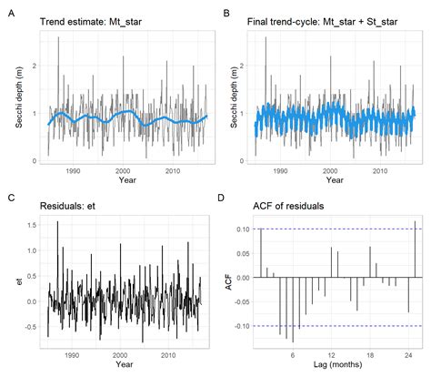 Time Series Analysis 3 Smoothing Detrending And Deseasonalizing