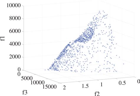 Pareto Front Of Three Objective Functions Download Scientific Diagram