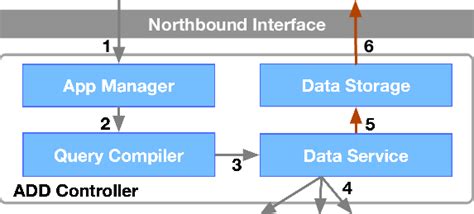 Data Flow Of The Add Controller Design Download Scientific Diagram