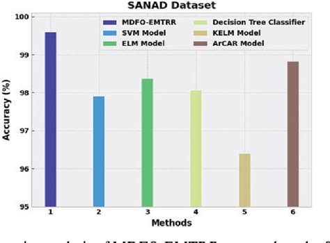 figure 1 from modified dragonfly optimization with machine learning