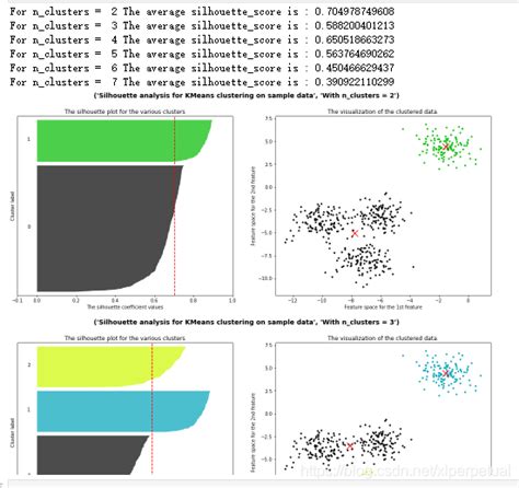 K Means聚类算法基于轮廓系数来选择ncluster轮廓系数是负数可以用kmeans算法吗 Csdn博客