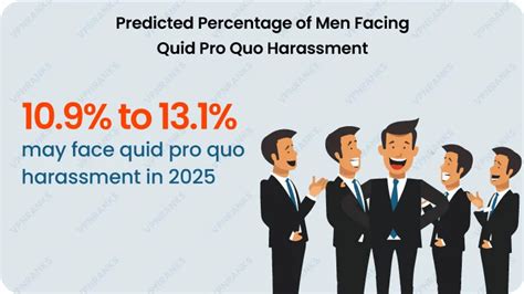 Quid Pro Quo Harassment Statistics Impact Predictions