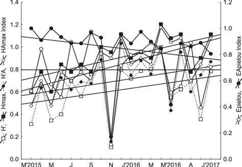 Alues Of Diversity Index H Maximum Diversity H Max Download Scientific Diagram