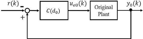 Figure 11 From Design Of A Discrete Time Adaptive Output Feedback Control System Based On
