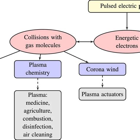 Energy Conversion In Pulsed Atmospheric Discharges With Application