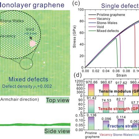 Illustrations Of The Configurations Of Monolayer Graphene With Mixed Download Scientific