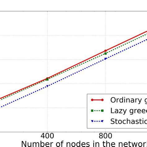 Scaling Performance Of The Three Algorithms Ordinary Greedy Download Scientific Diagram
