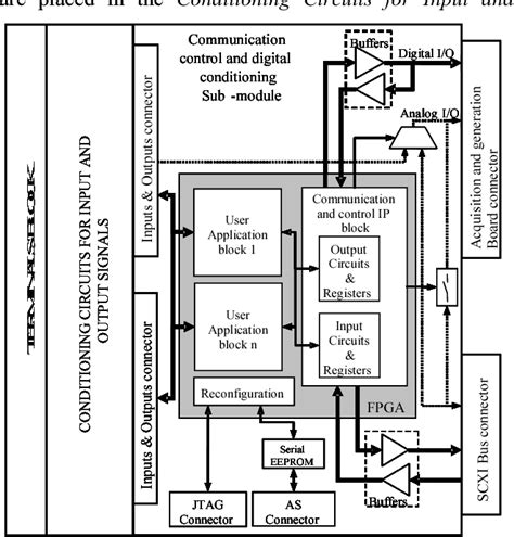 Figure 1 From Fpga Based System For The Education In Data Acquisition And Signal Generation