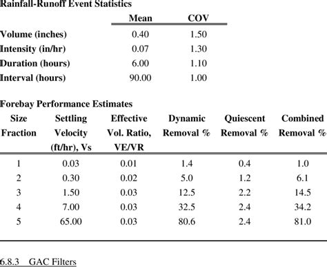 3 Estimated Performance Of A Sediment Forebay From Driscoll 1989 Download Table 3 Estimated Performance Of A Sediment Forebay From Driscoll 1989 Download Table
