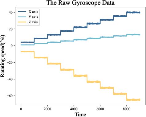 Figure 8 From On Site Scale Factor Linearity Calibration Of Mems