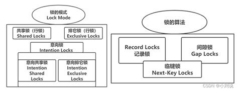 Mysql 中的锁 Csdn博客