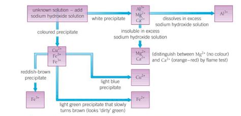 Flame Test Diagram