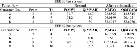 the power flow for ieee 30 bus and 57 bus system for the proposed work