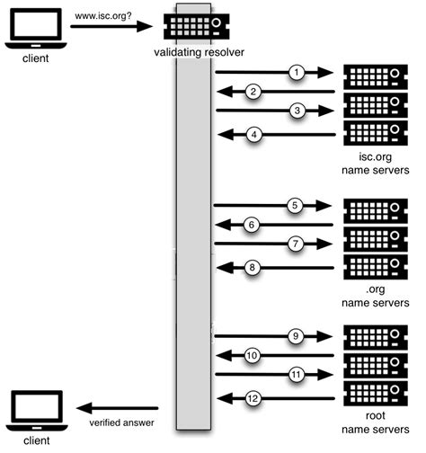 Dnssec Guide — Bind 9 9211 Dev Documentation