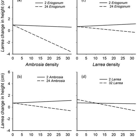 Multiple Linear Regression Shows A Marginally Significant Three‐way
