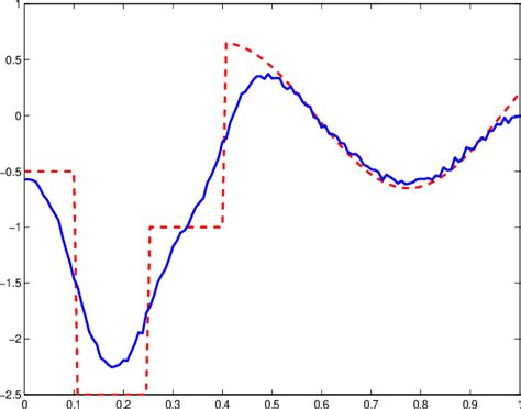 Figure 1 From Mixed Spatially Varying L 2 BV Regularization Of