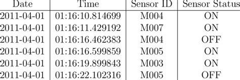 Sample Of Sensor Reading Data Download Scientific Diagram