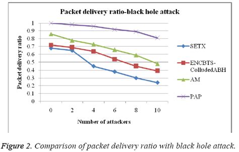 Detecting And Preventing Black Hole And Wormhole Attacks In Wireless Biosensor Network Using