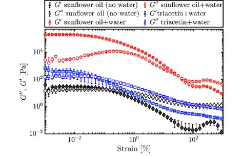 Viscoelastic Moduli Filled Symbols G 0 Open Symbols G 00 As A
