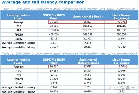 nvme of rdma vs tcp延时测试对比：端到端spdk的意义 知乎