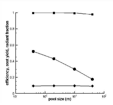 Figure 1 From CFD Modeling Of Large Scale Pool Fires Semantic Scholar