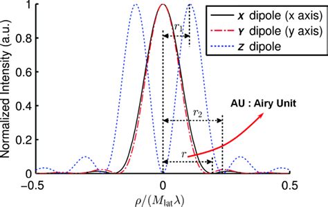 Point Spread Function And Candidates For Pinhole Radii The Cross Download Scientific Diagram