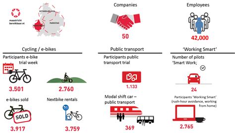 Maastricht Bereikbaar Integrated Mobility Management Targeting Employers And Commuters