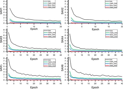 The Loss Curves Of Segmentation Models Of Six Layers Download Scientific Diagram