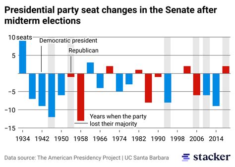 A Brief Visual History Of How Midterm Elections Changed Congressional