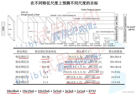 目标检测 Pytorch复现ssd目标检测项目pytorch Ssd Csdn博客