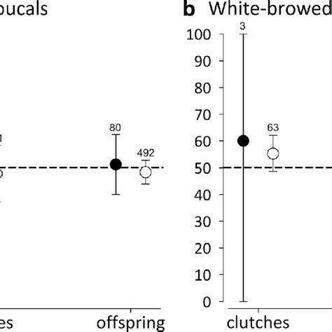 Mean Effect Size Estimates And 95 Credible Intervals Of The Posterior