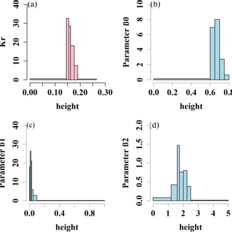 Distribution Of The Coefficient Of Determination R² For Estimating Download Scientific