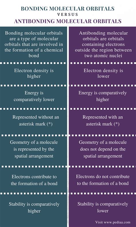 Difference Between Bonding And Antibonding Molecular Orbitals