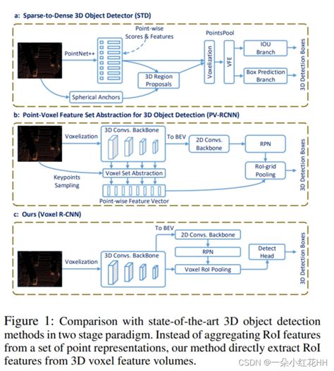 论文阅读 Voxel R Cnn——迈向高性能基于体素的3d目标检测voxel Rcnn Csdn博客