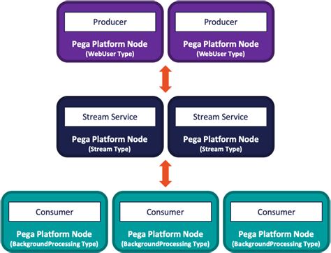 pega over flow queue processor
