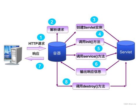 java servlet 技术 java servlet技术栈 csdn博客