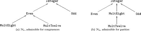 Figure 2 From Semantic Class Hierarchies By Abstract Interpretation