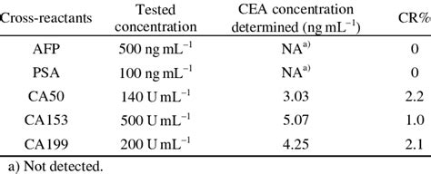 Cross Reactivity Cr Of Cross Reactants And Related Compounds