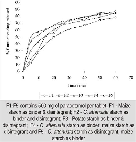 Comparative In Vitro Release Of Paracetamol From Different Formulation