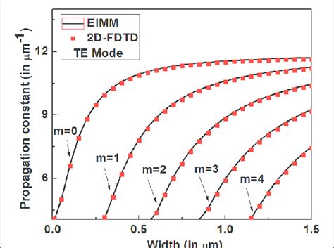 Comparison Of Computed Propagation Constants For Different Widths Of
