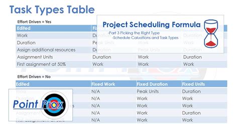 The Project Scheduling Formula Part Point Prox