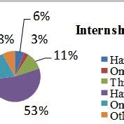 Charts Of The Basic Internships Sex Distribution Download Scientific Diagram
