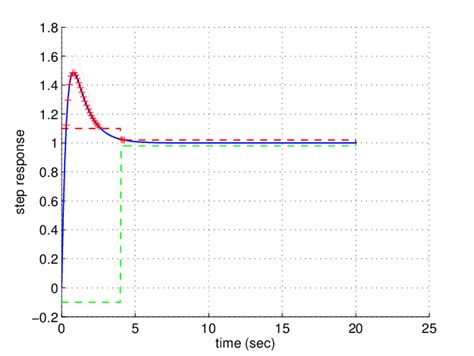 First Iteration Of Nonsmooth Method Stars Indicate Times Where Download Scientific Diagram