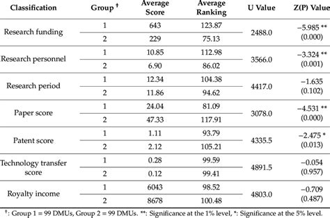 Results Of The Ranking Difference Using The Weighting Method Download Scientific Diagram