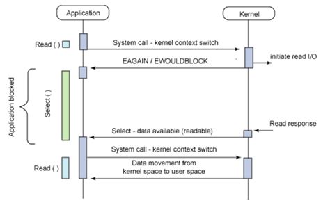 헷갈린다 너란 Synchronous Asynchronous Blocking Non Blocking