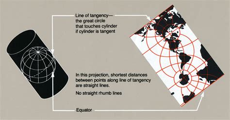 Graphic Specimens — Oblique Mercator Projection Explanatory Diagram