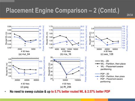 Ppt Placement Driven Partitioning For Congestion Mitigation In Monolithic 3d Ic Designs
