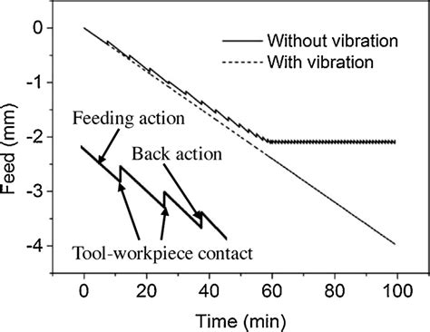 Measurement Results Of The Tool Movement With Machining Speed Of 40