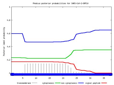 Posterior Probability Plot For Prediction Of Transmembrane Topology And