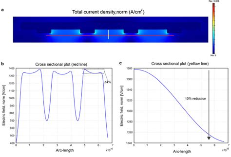 Electric Field Simulations Run On Comsol Multiphysics 35 A The 2d